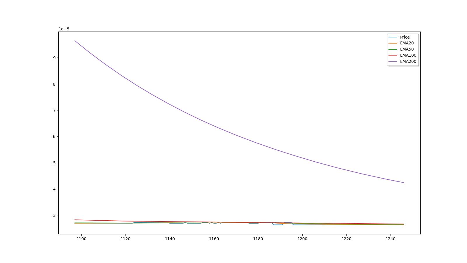 Asset Backed Protocol Exponential Moving Averages