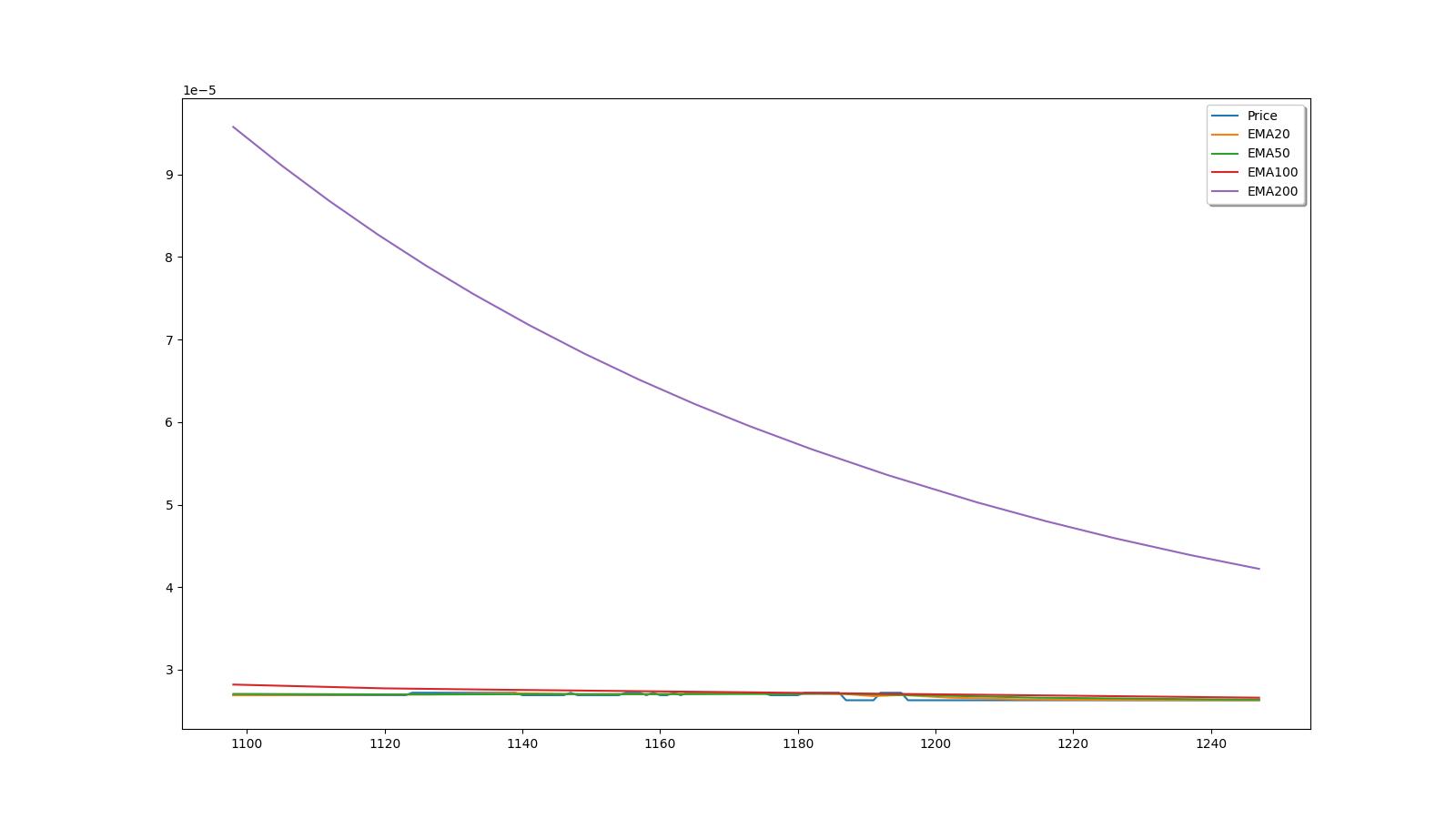 Asset Backed Protocol Exponential Moving Averages