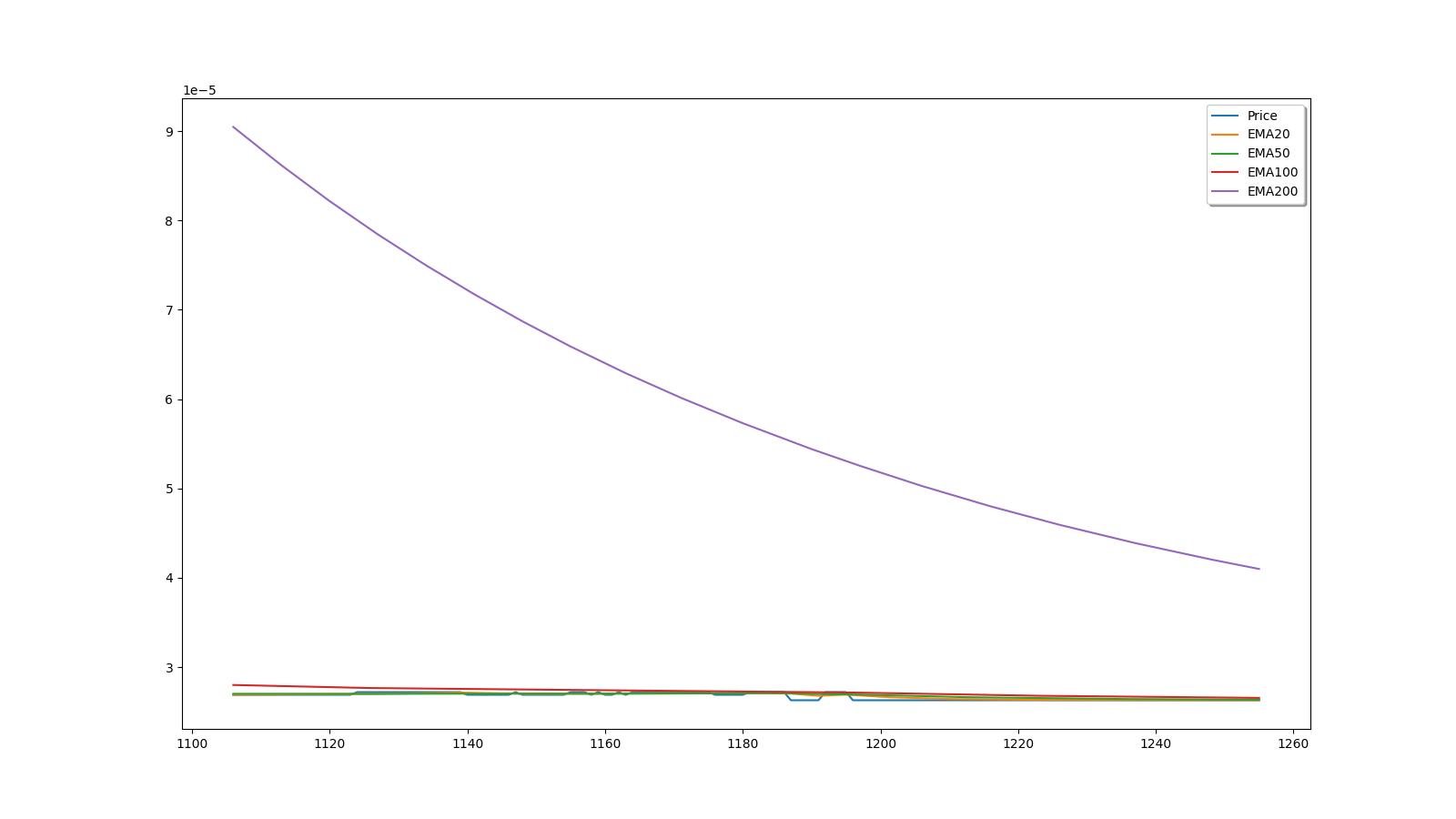Asset Backed Protocol Exponential Moving Averages