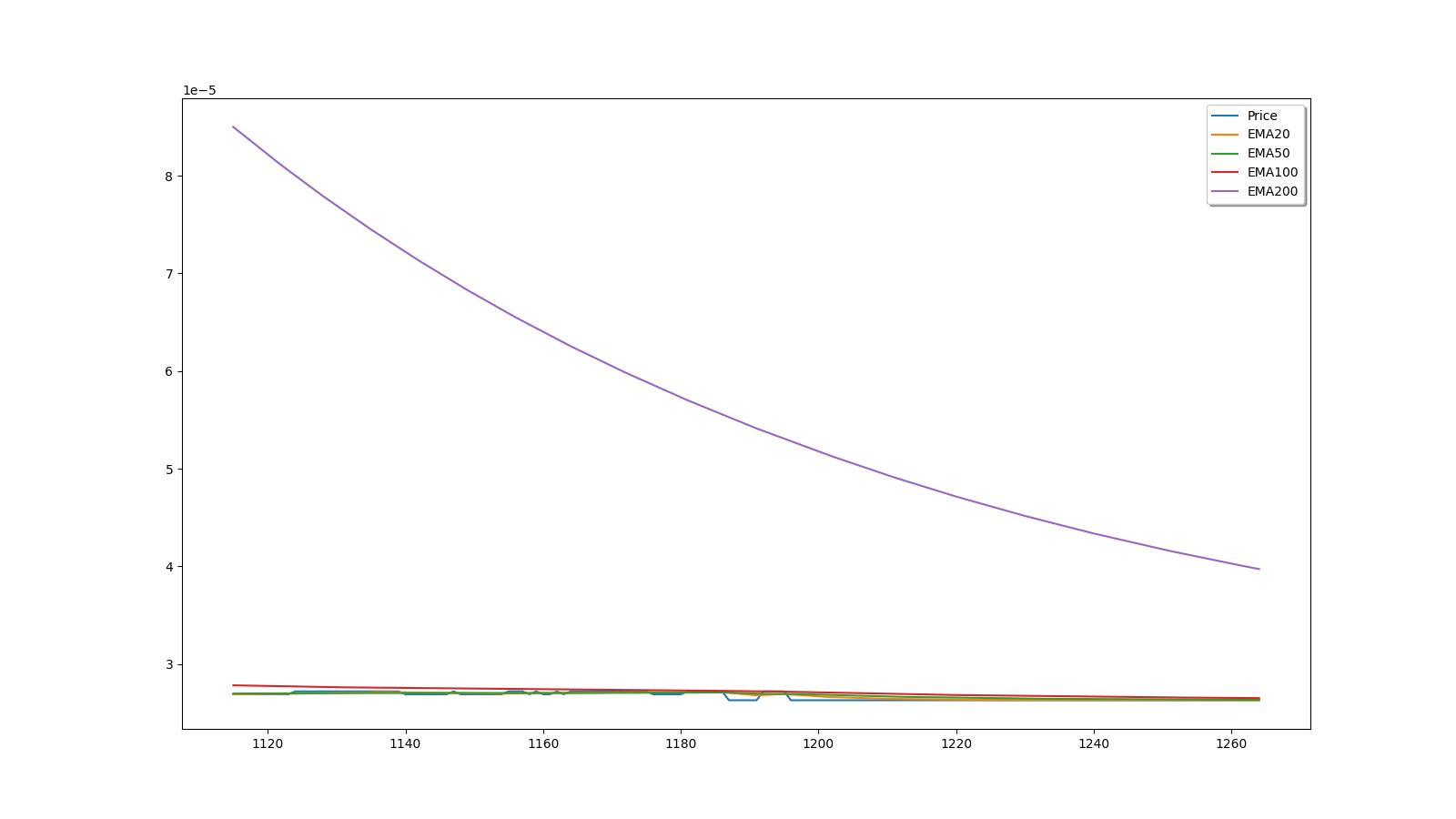 Asset Backed Protocol Exponential Moving Averages