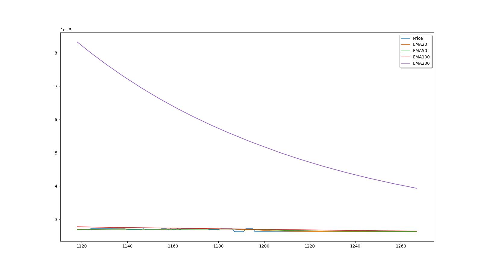 Asset Backed Protocol Exponential Moving Averages