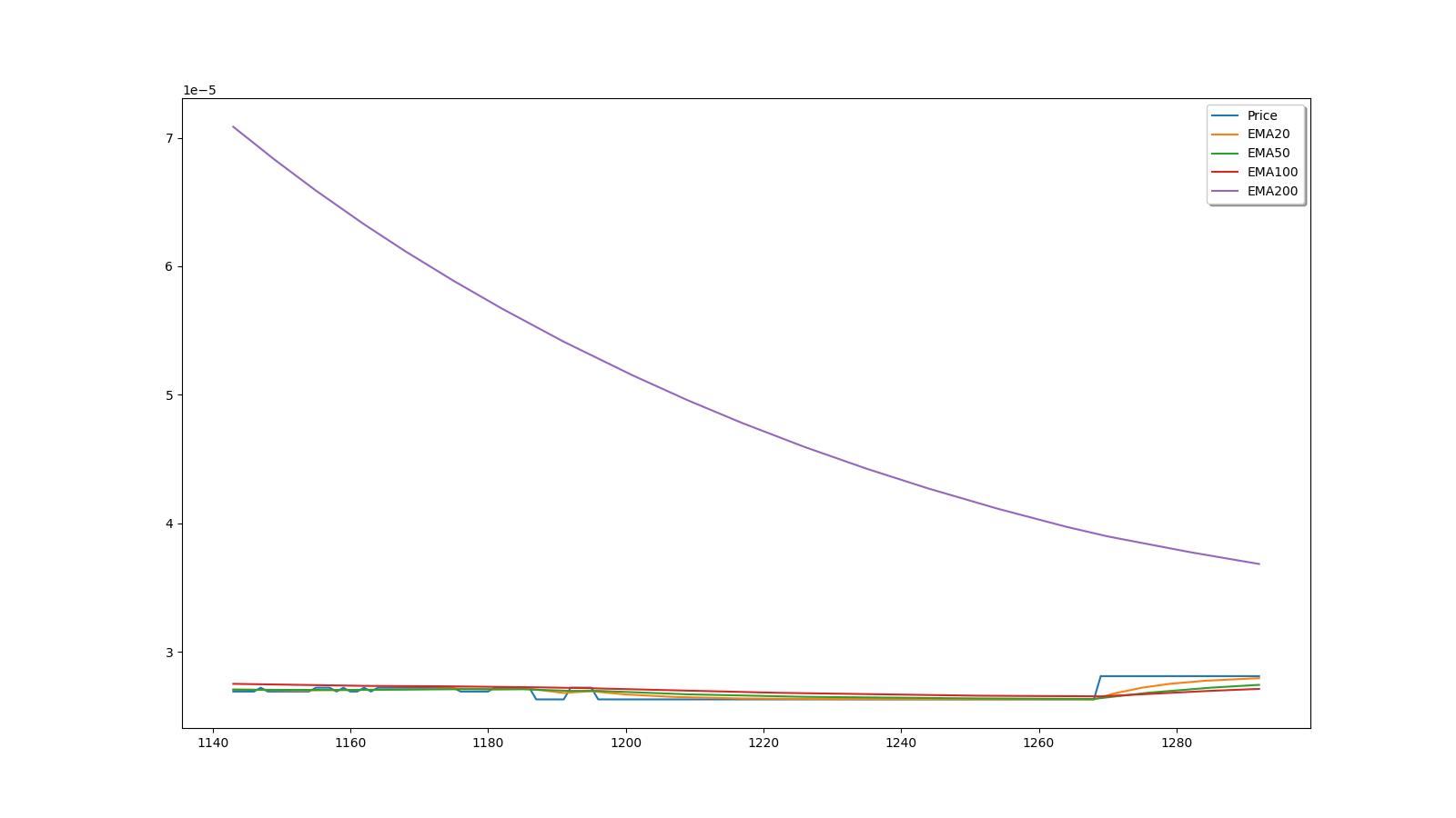 Asset Backed Protocol Exponential Moving Averages