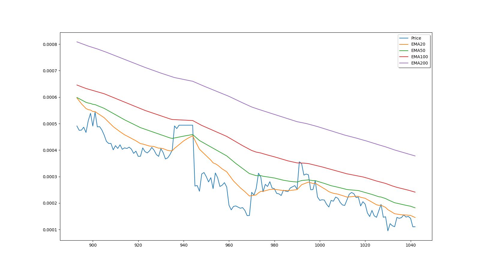 AssetMantle Exponential Moving Averages
