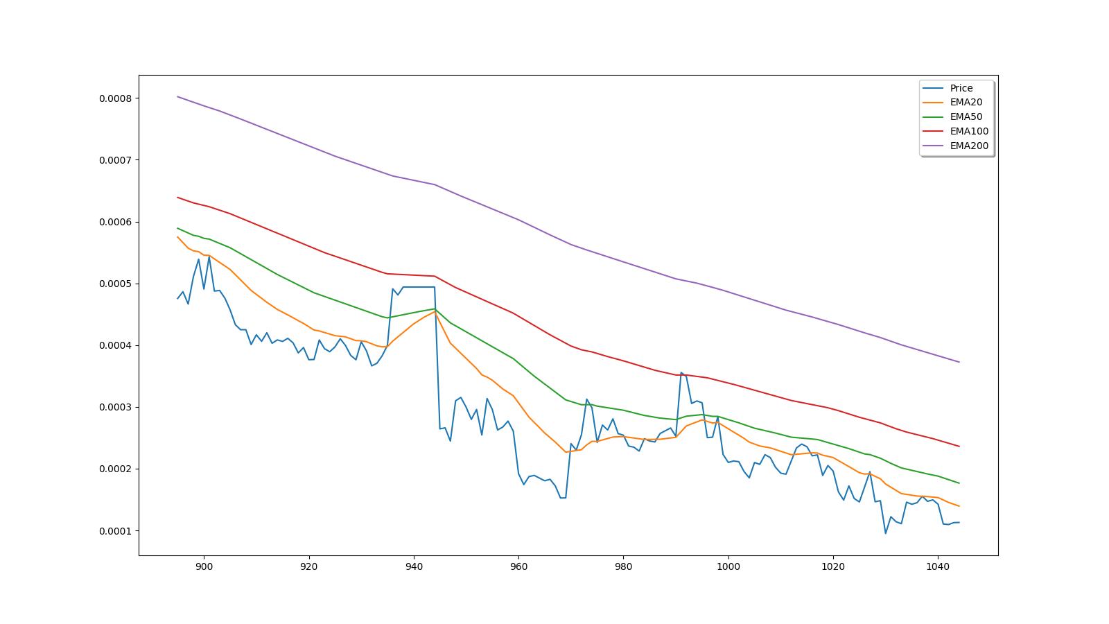 AssetMantle Exponential Moving Averages