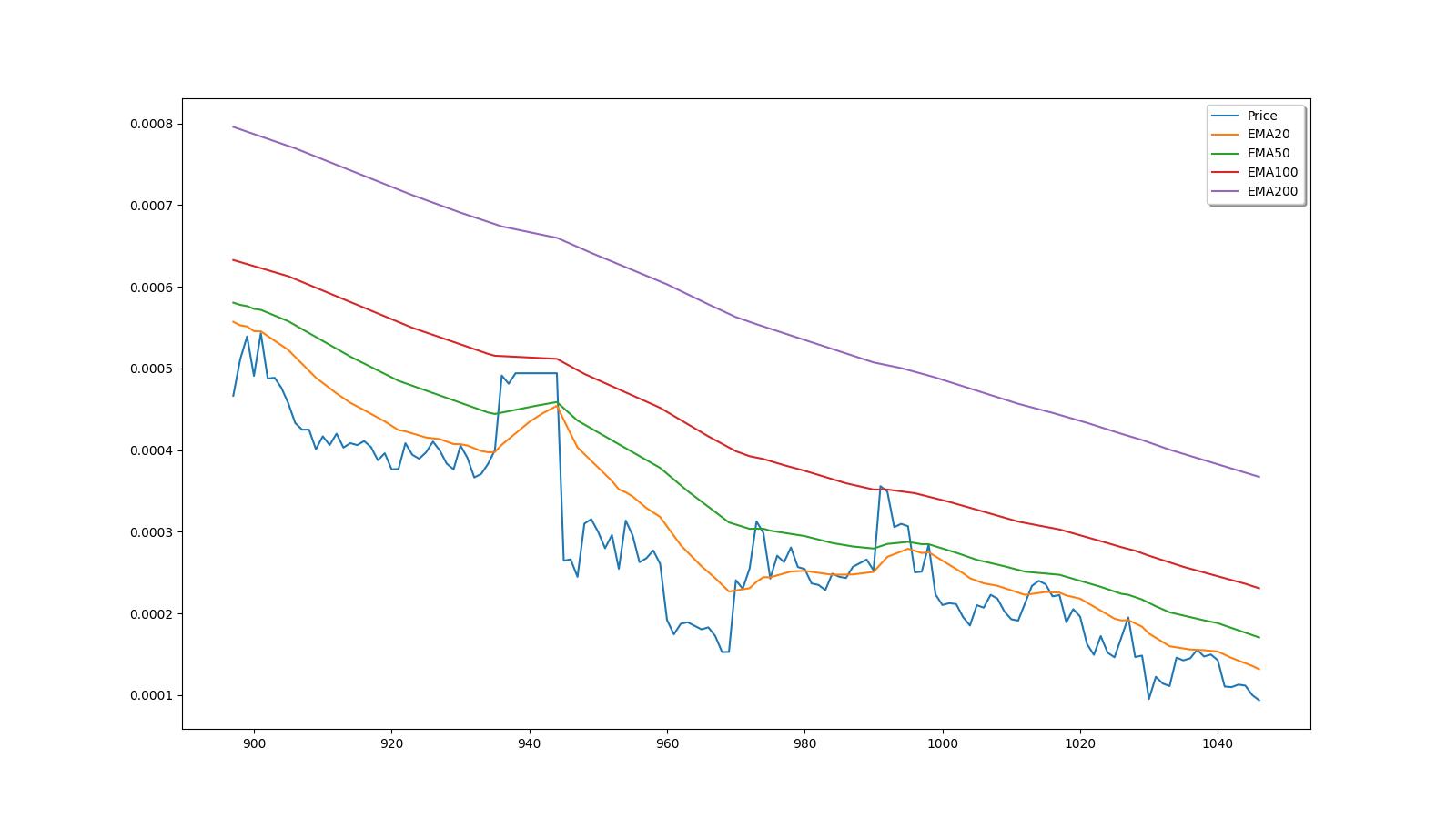 AssetMantle Exponential Moving Averages
