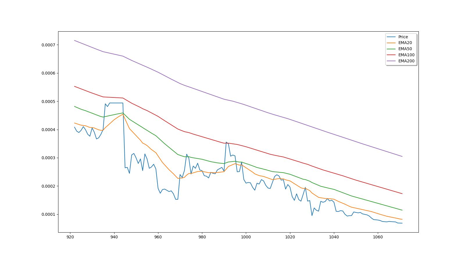AssetMantle Exponential Moving Averages