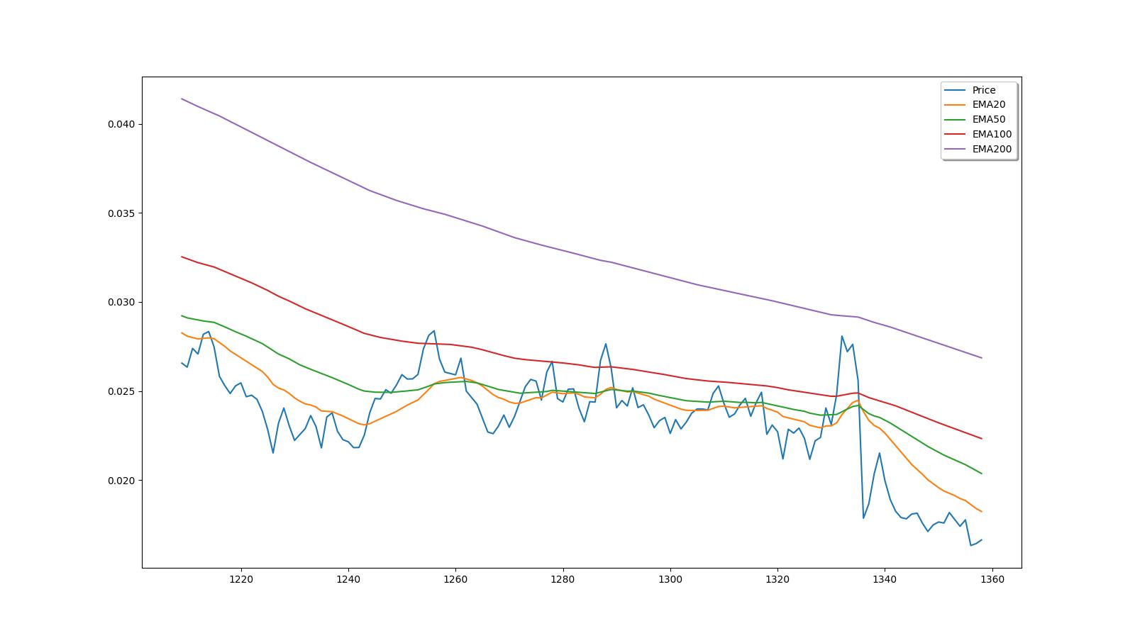 Astar Exponential Moving Averages