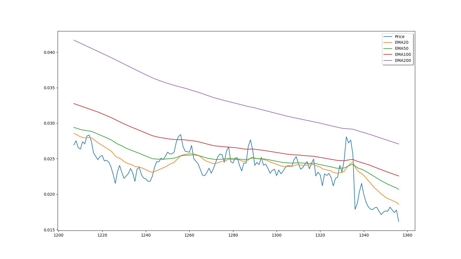 Astar Exponential Moving Averages