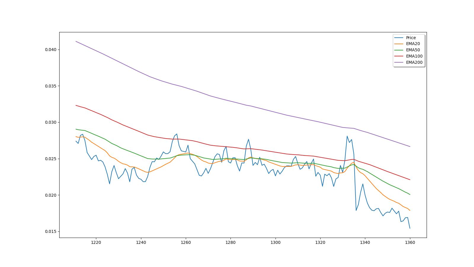 Astar Exponential Moving Averages