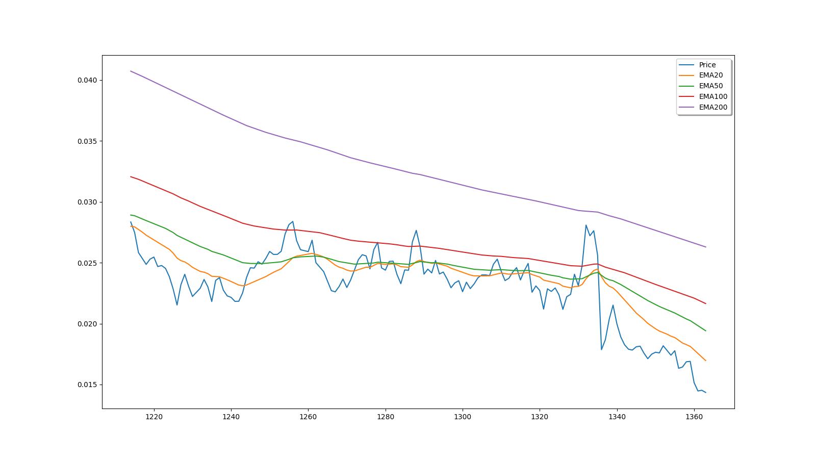 Astar Exponential Moving Averages