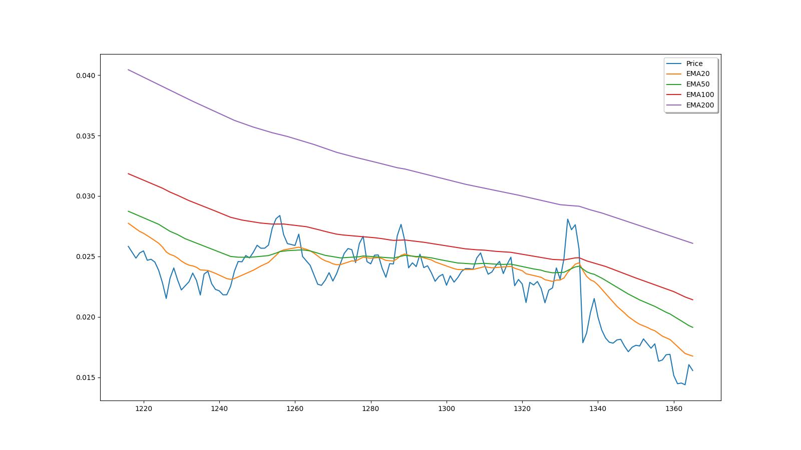 Astar Exponential Moving Averages
