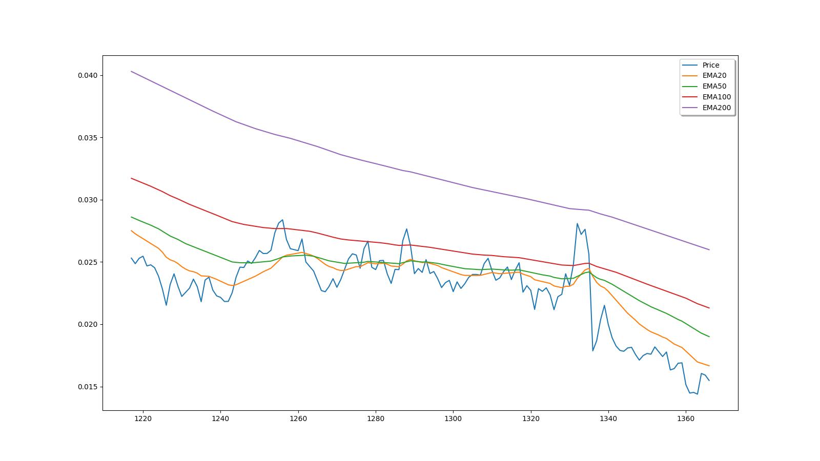Astar Exponential Moving Averages