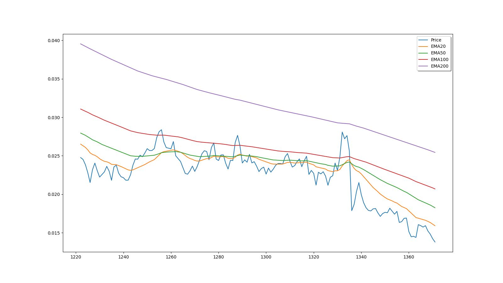 Astar Exponential Moving Averages
