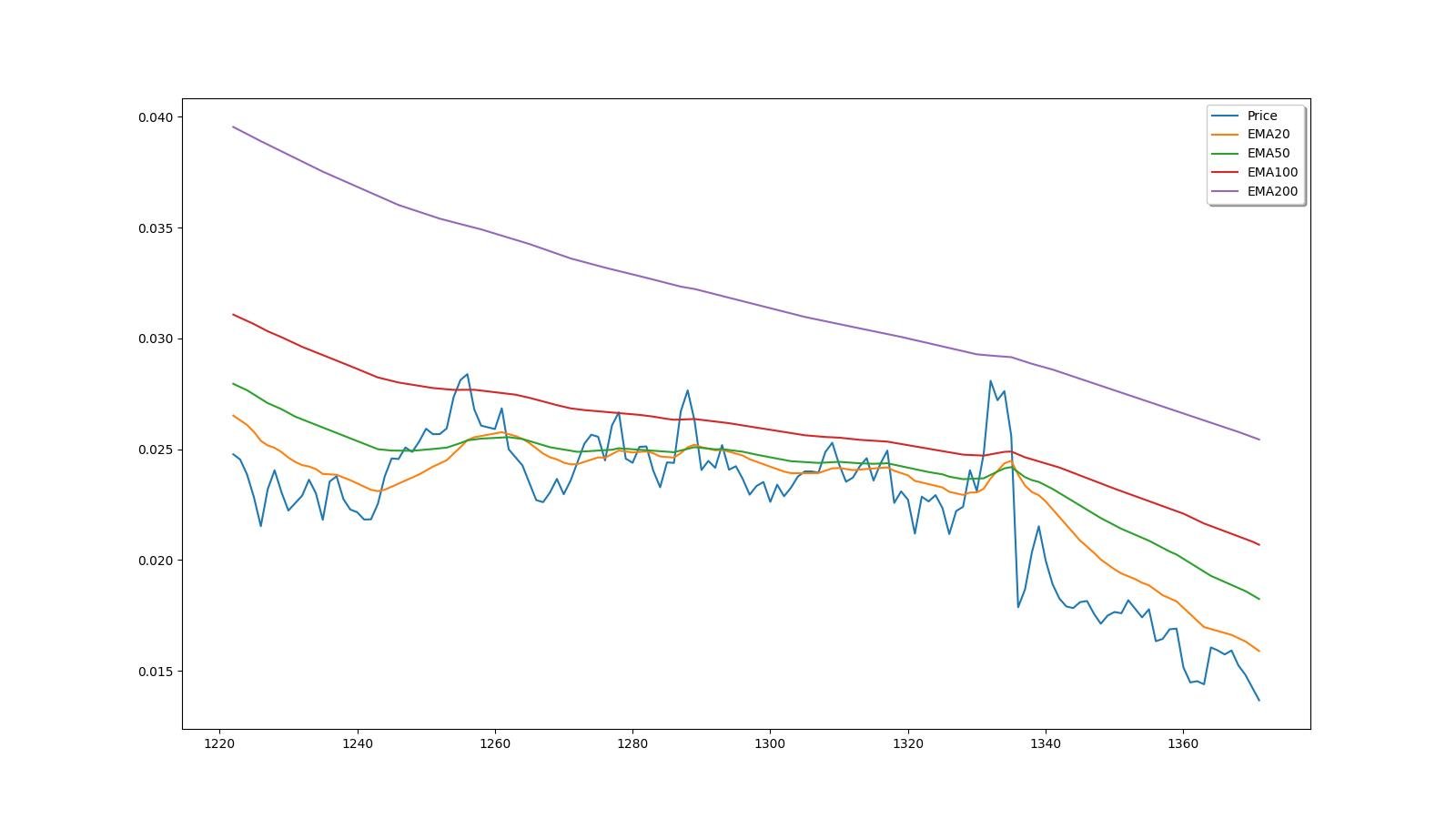 Astar Exponential Moving Averages