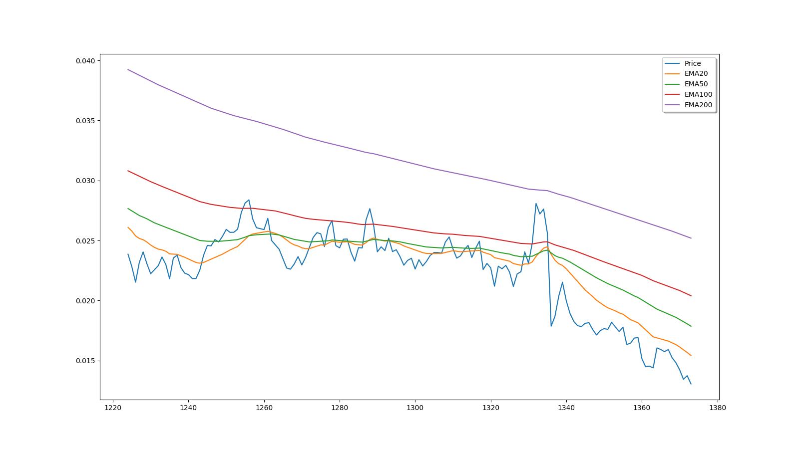 Astar Exponential Moving Averages