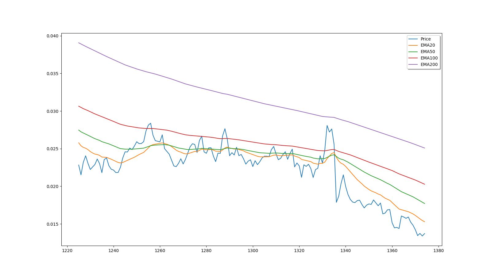 아스타 Exponential Moving Averages