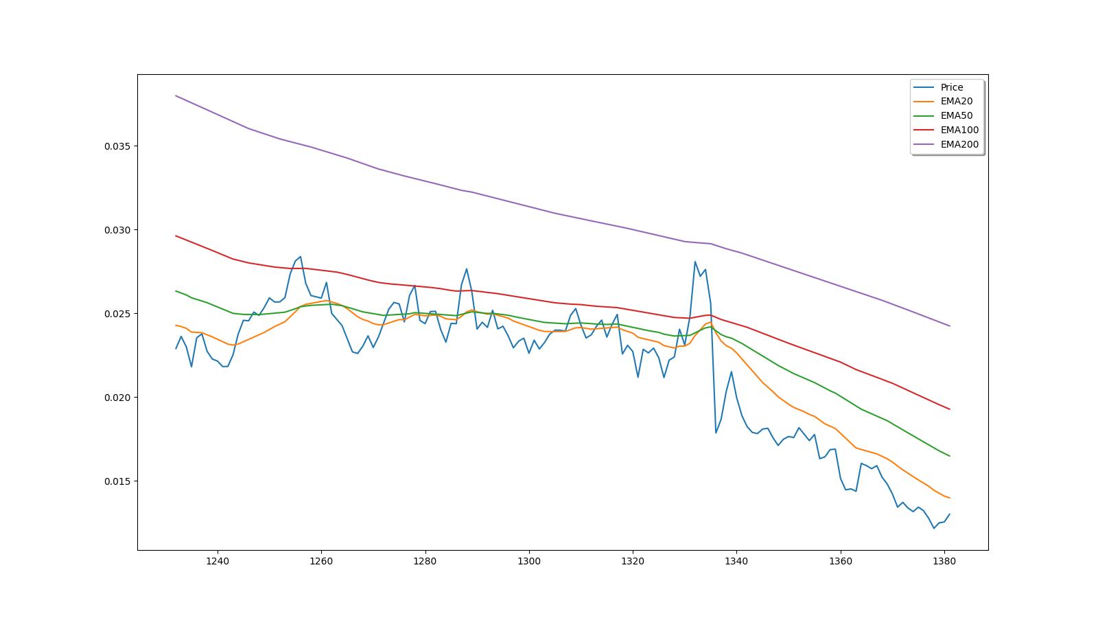 Astar Exponential Moving Averages