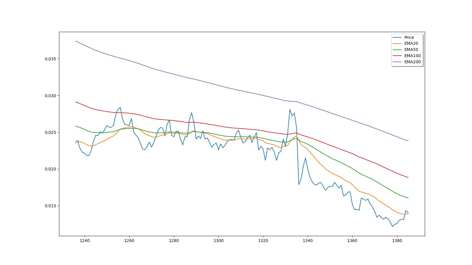Astar Exponential Moving Averages