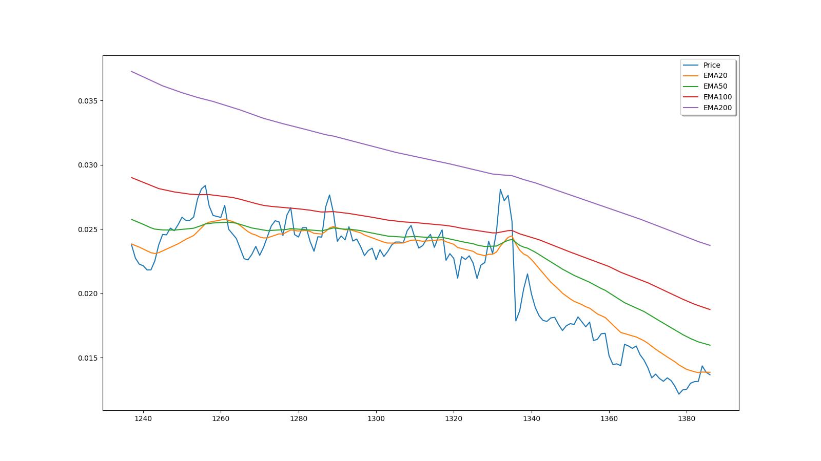 Astar Exponential Moving Averages