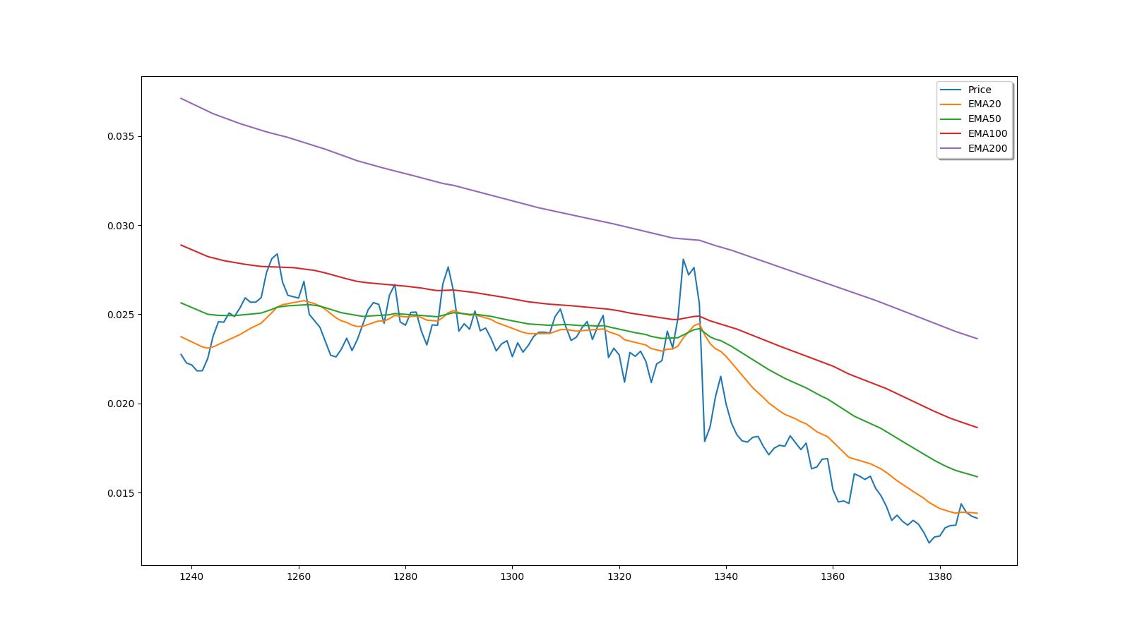 Astar Exponential Moving Averages