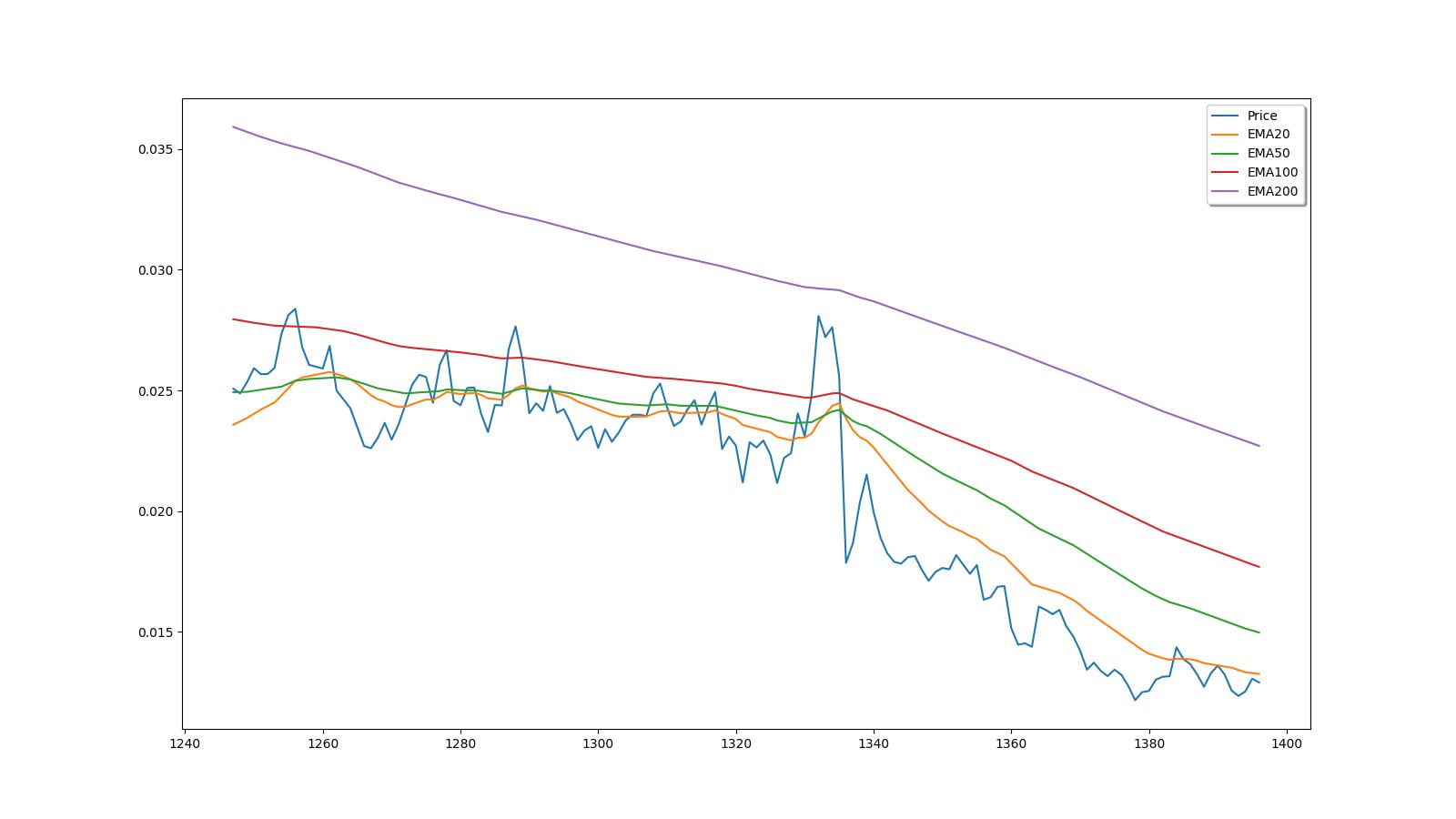Astar Exponential Moving Averages
