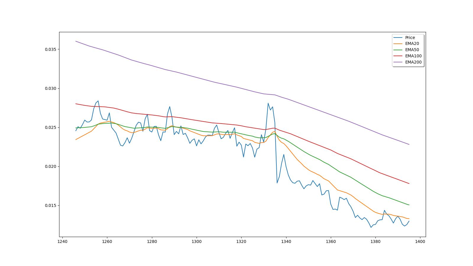 Astar Exponential Moving Averages