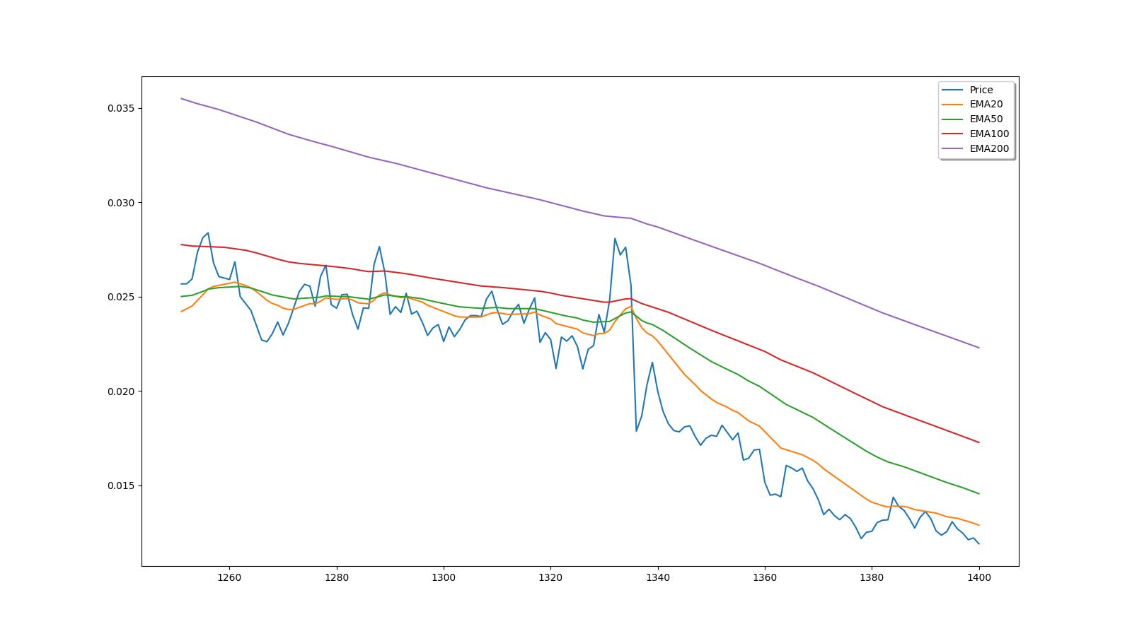 Astar Exponential Moving Averages