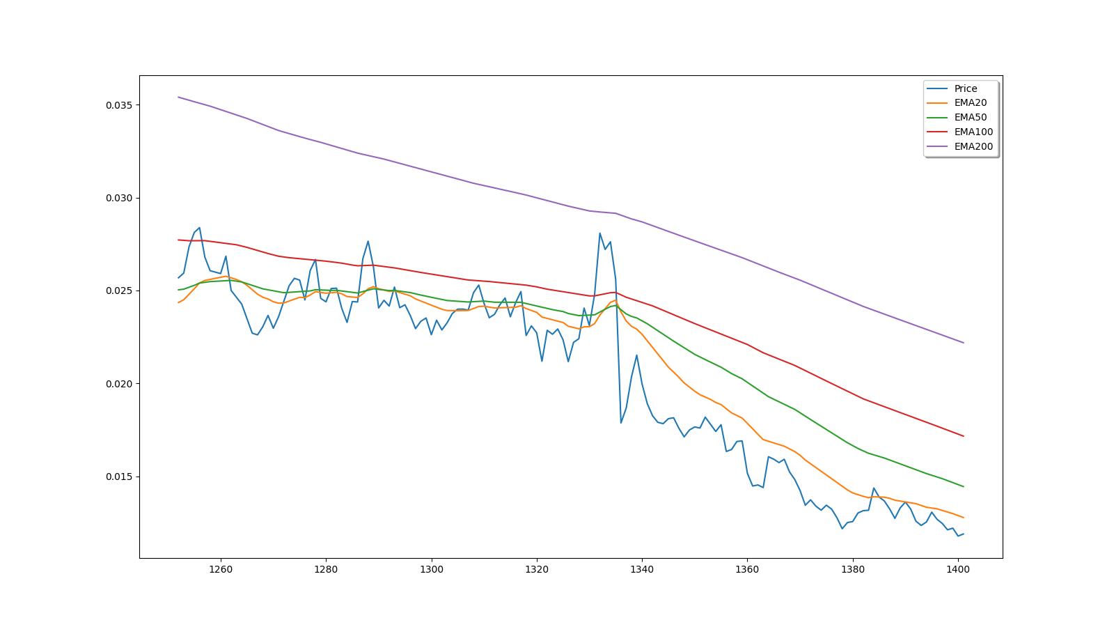 Astar Exponential Moving Averages