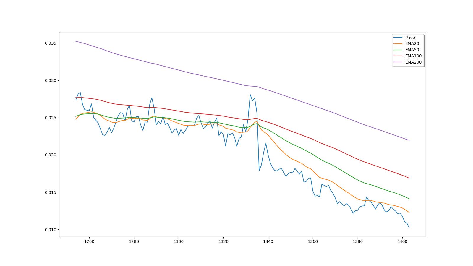 Astar Exponential Moving Averages