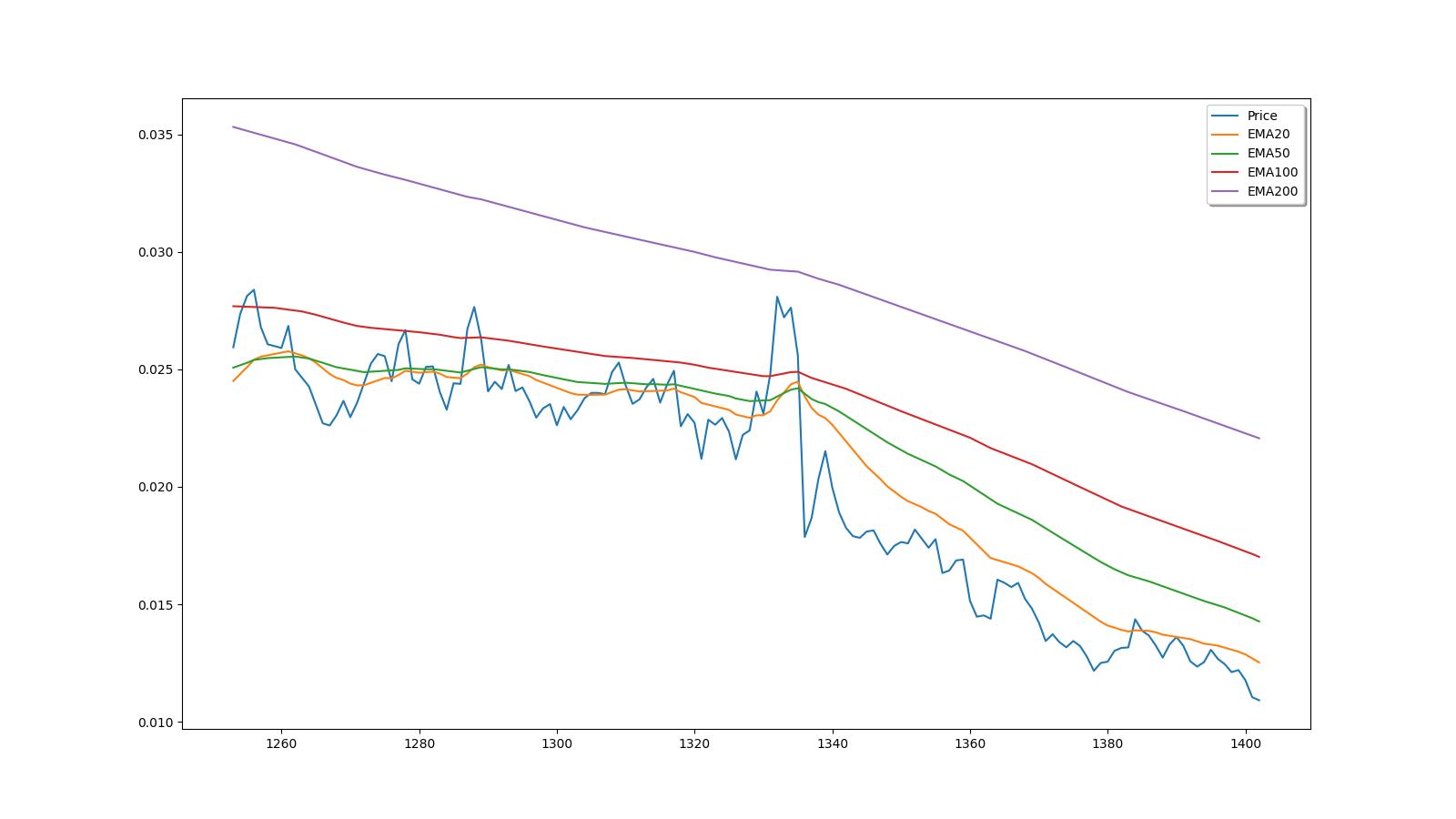 Astar Exponential Moving Averages