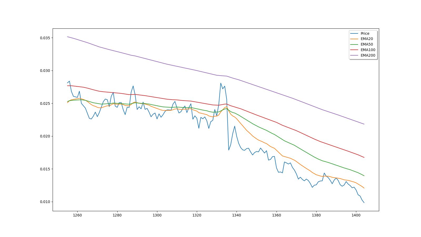 아스타 Exponential Moving Averages