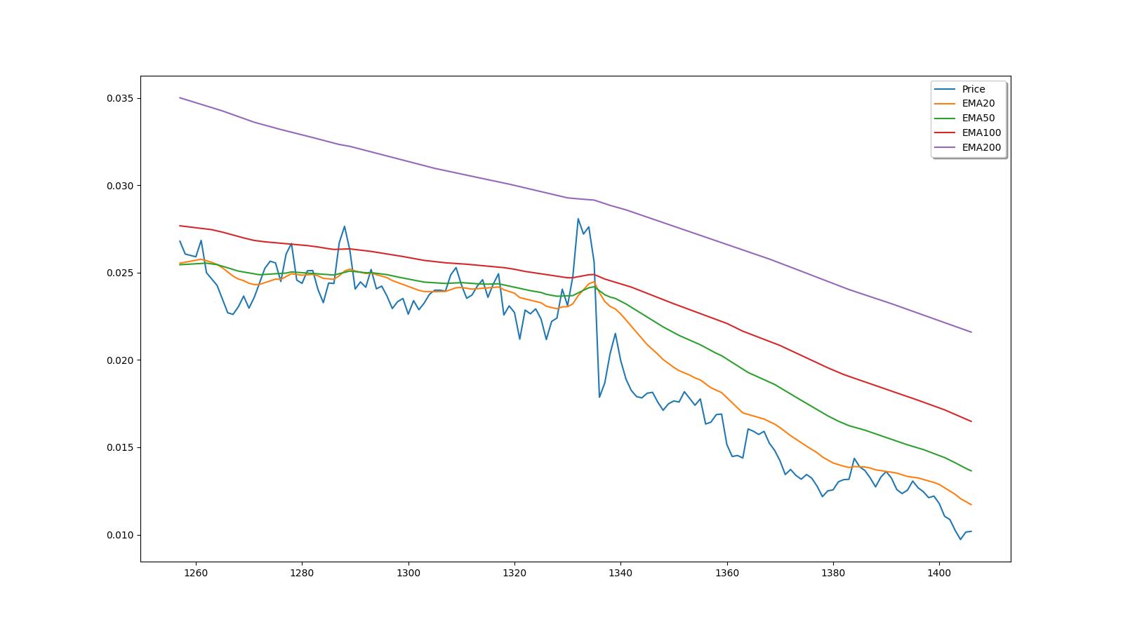 Astar Exponential Moving Averages