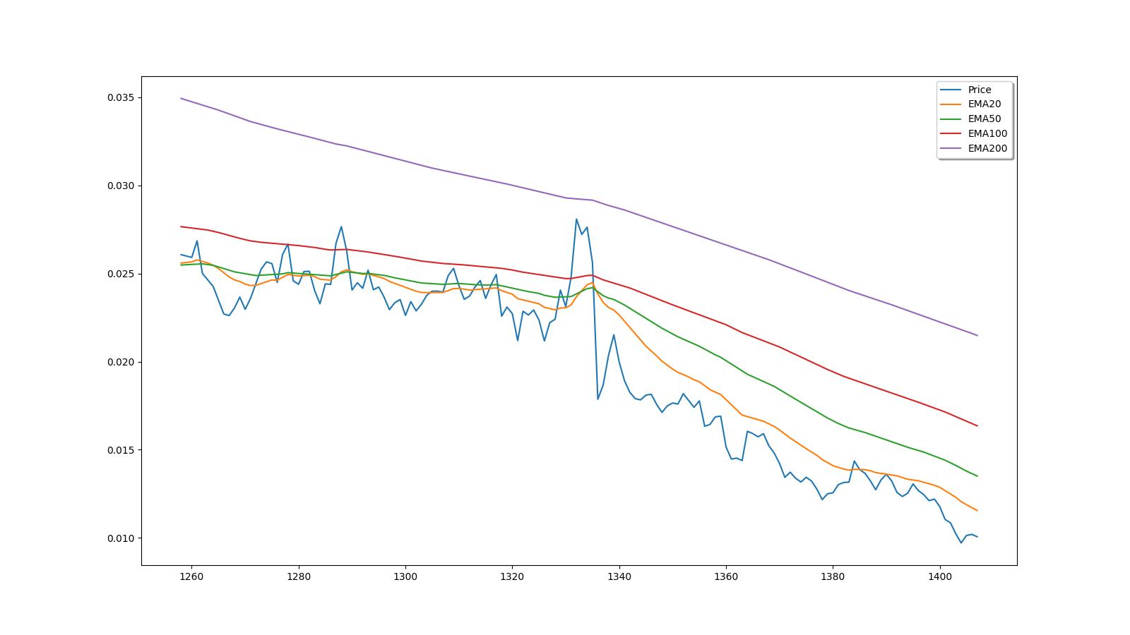 Astar Exponential Moving Averages