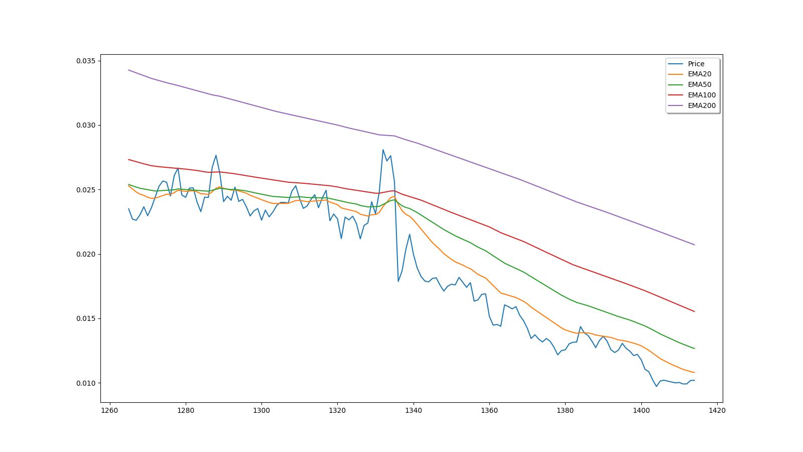 Astar Exponential Moving Averages
