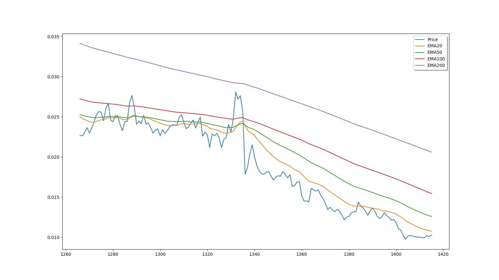 Astar Exponential Moving Averages