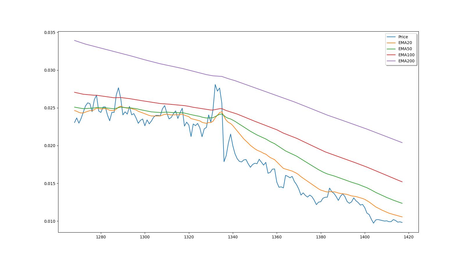 Astar Exponential Moving Averages