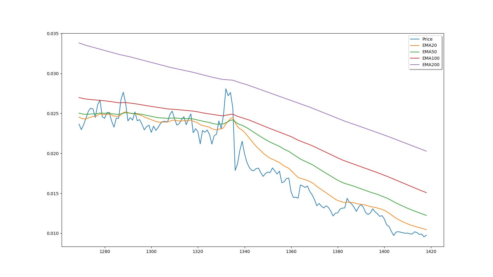 아스타 Exponential Moving Averages