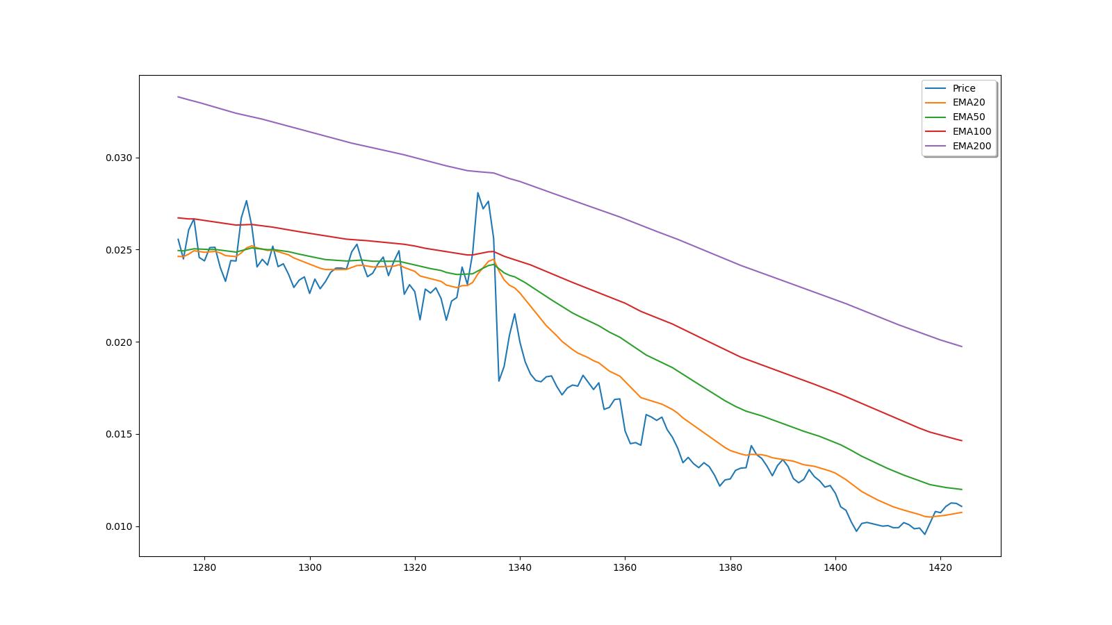 Astar Exponential Moving Averages