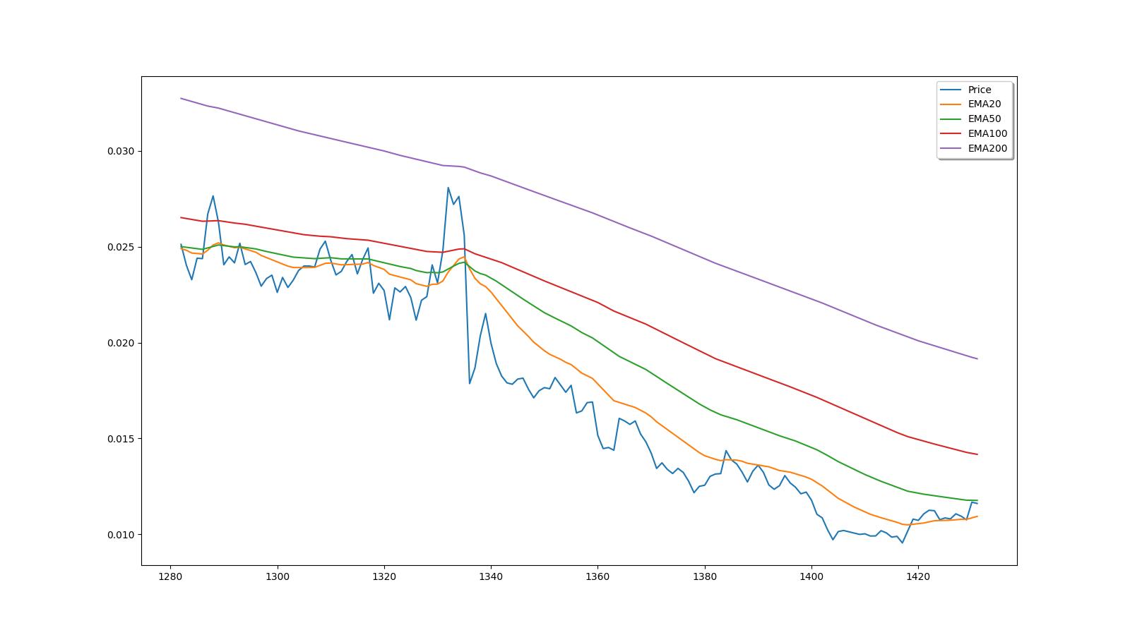 Astar Exponential Moving Averages