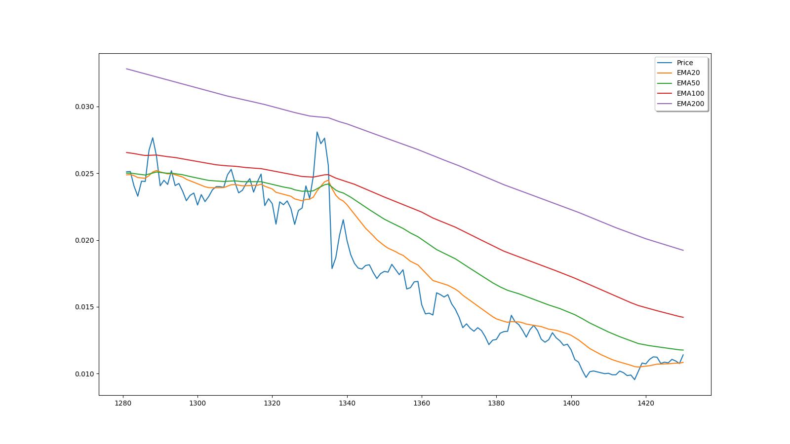 Astar Exponential Moving Averages