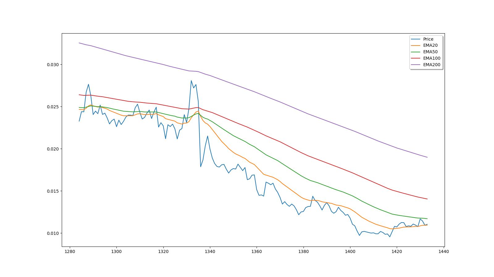 Astar Exponential Moving Averages