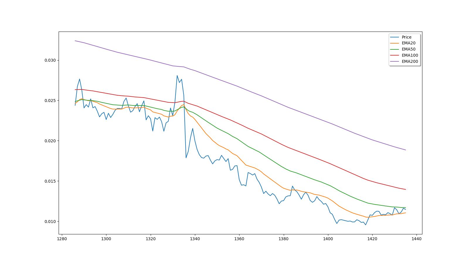 Astar Exponential Moving Averages
