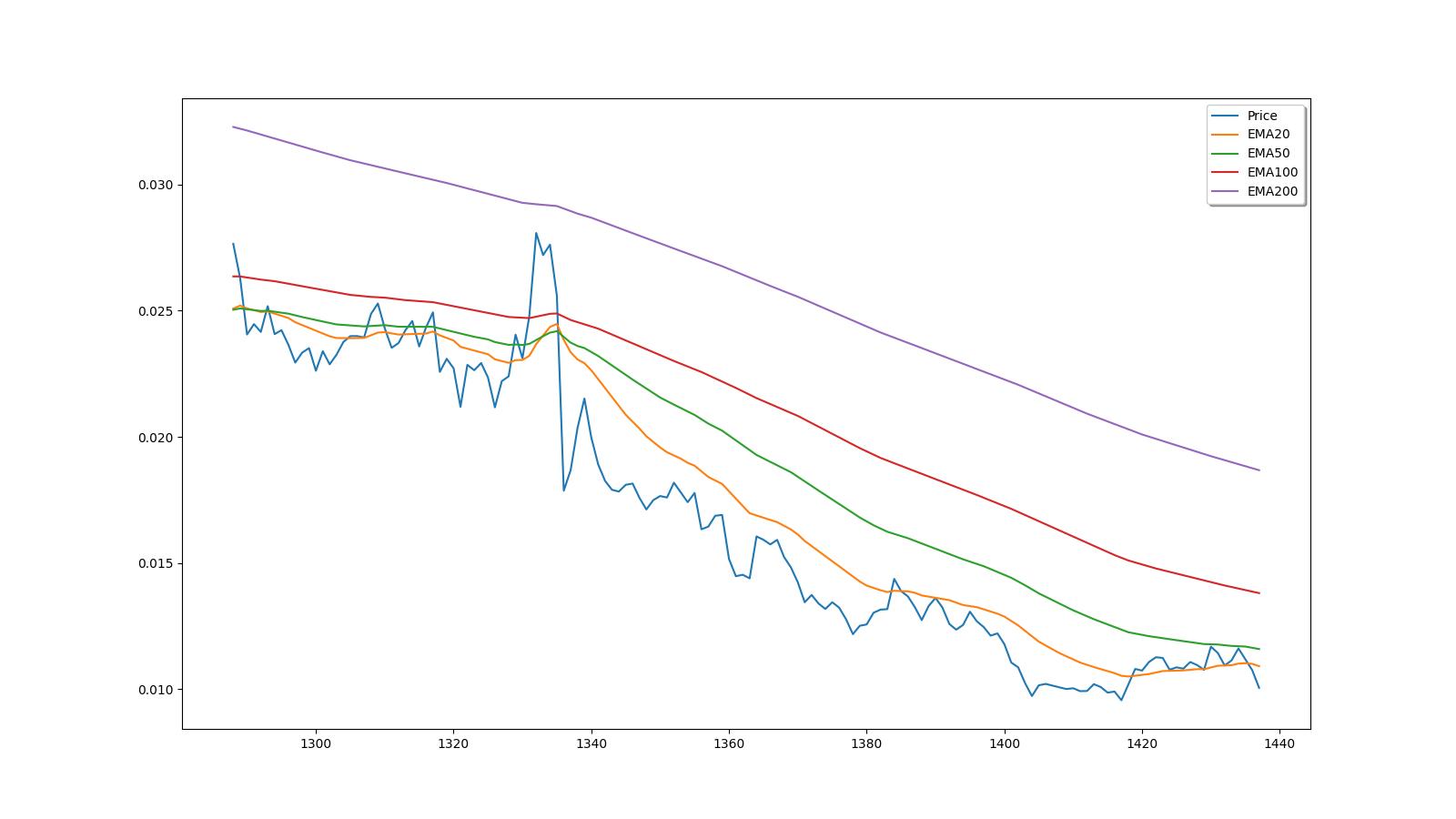 아스타 Exponential Moving Averages