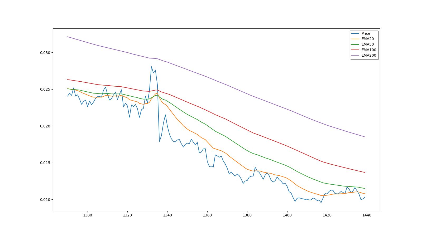 Astar Exponential Moving Averages