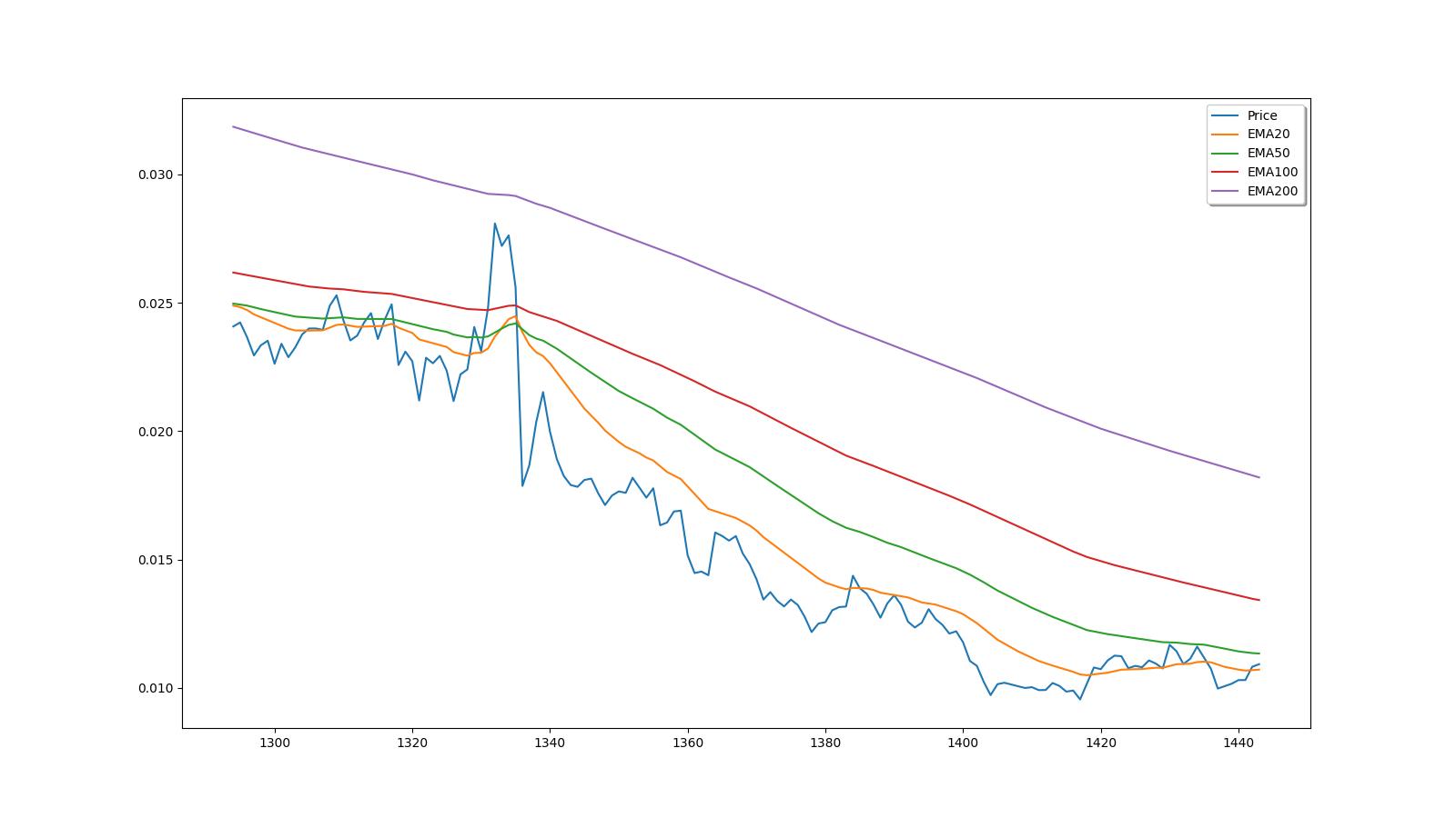 Astar Exponential Moving Averages