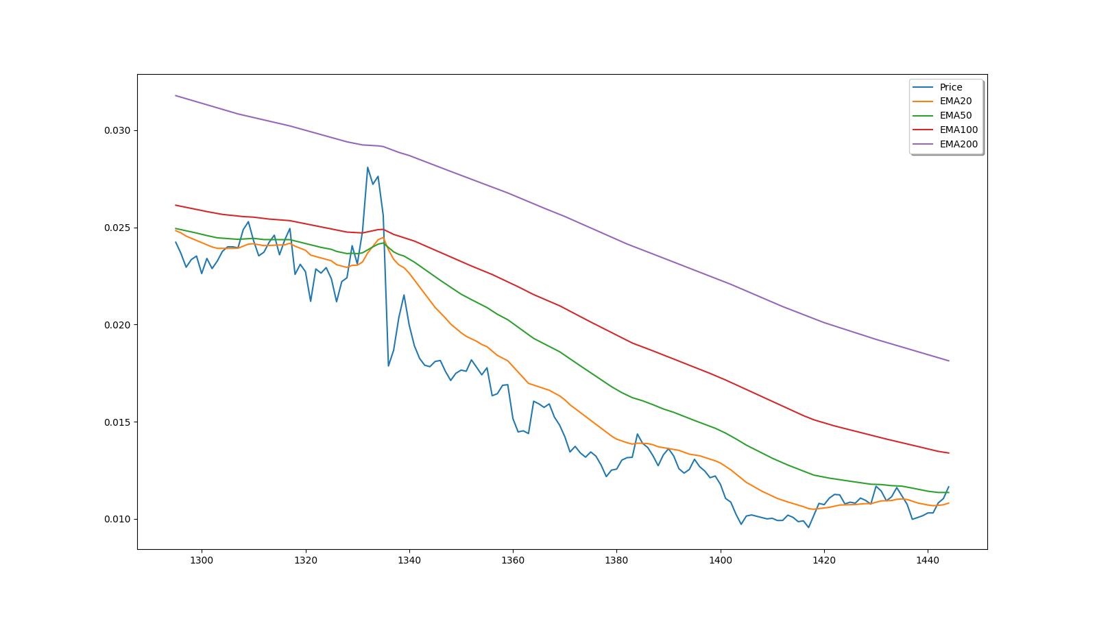 Astar Exponential Moving Averages