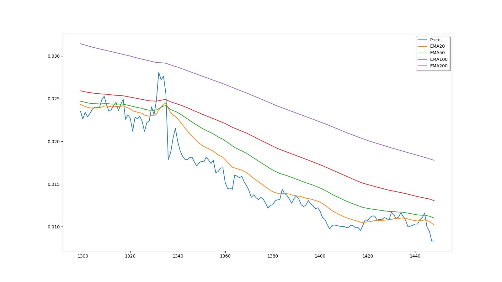 Astar Exponential Moving Averages