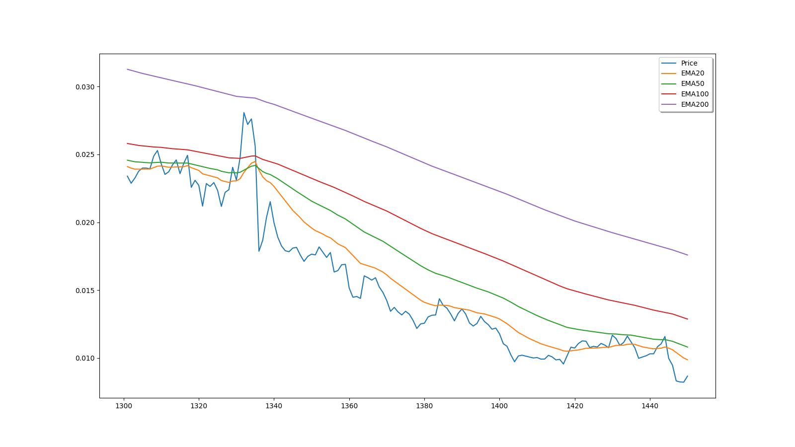 Astar Exponential Moving Averages