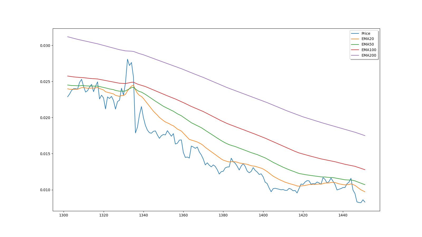 Astar Exponential Moving Averages