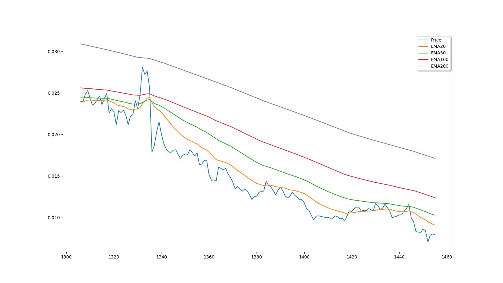Astar Exponential Moving Averages